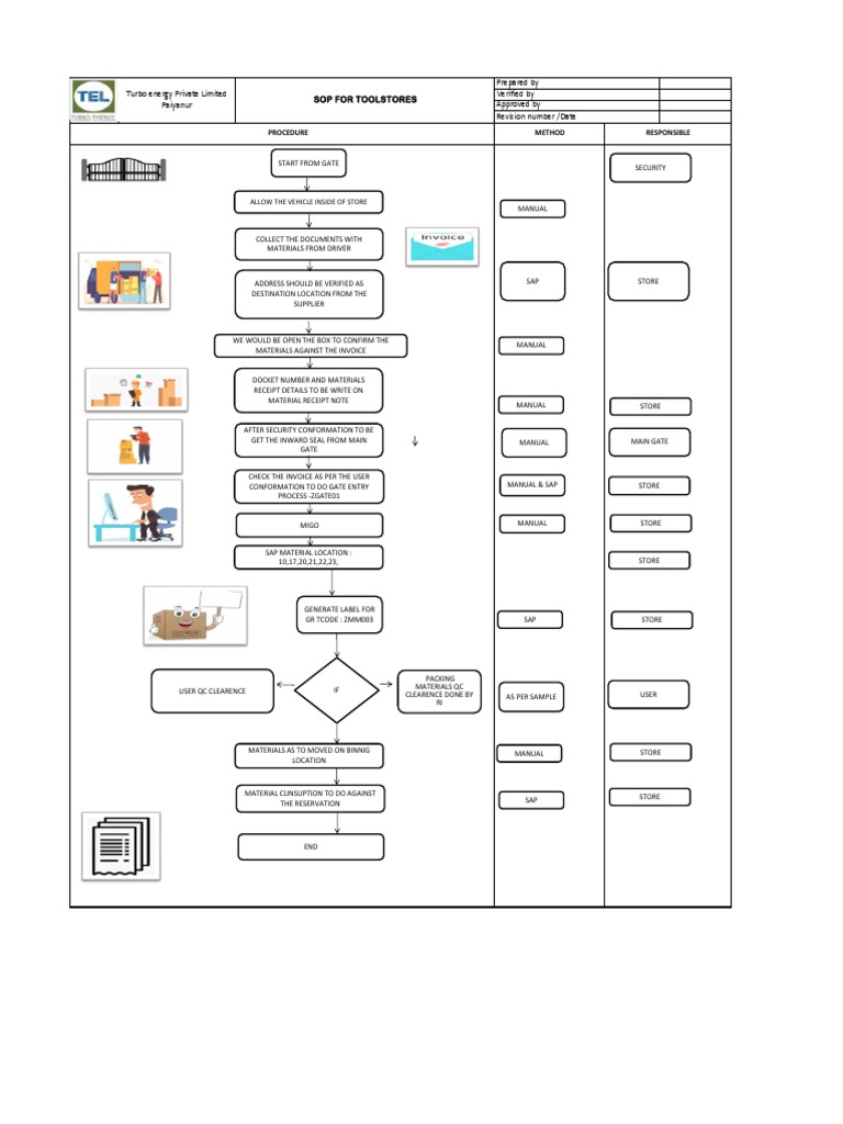 TEL - SOP Flow Chart - 1010 - Tool Store | PDF | Receipt