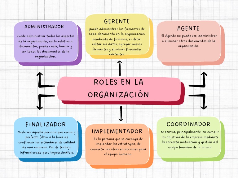 Mapa Conceptual de Los Roles | PDF