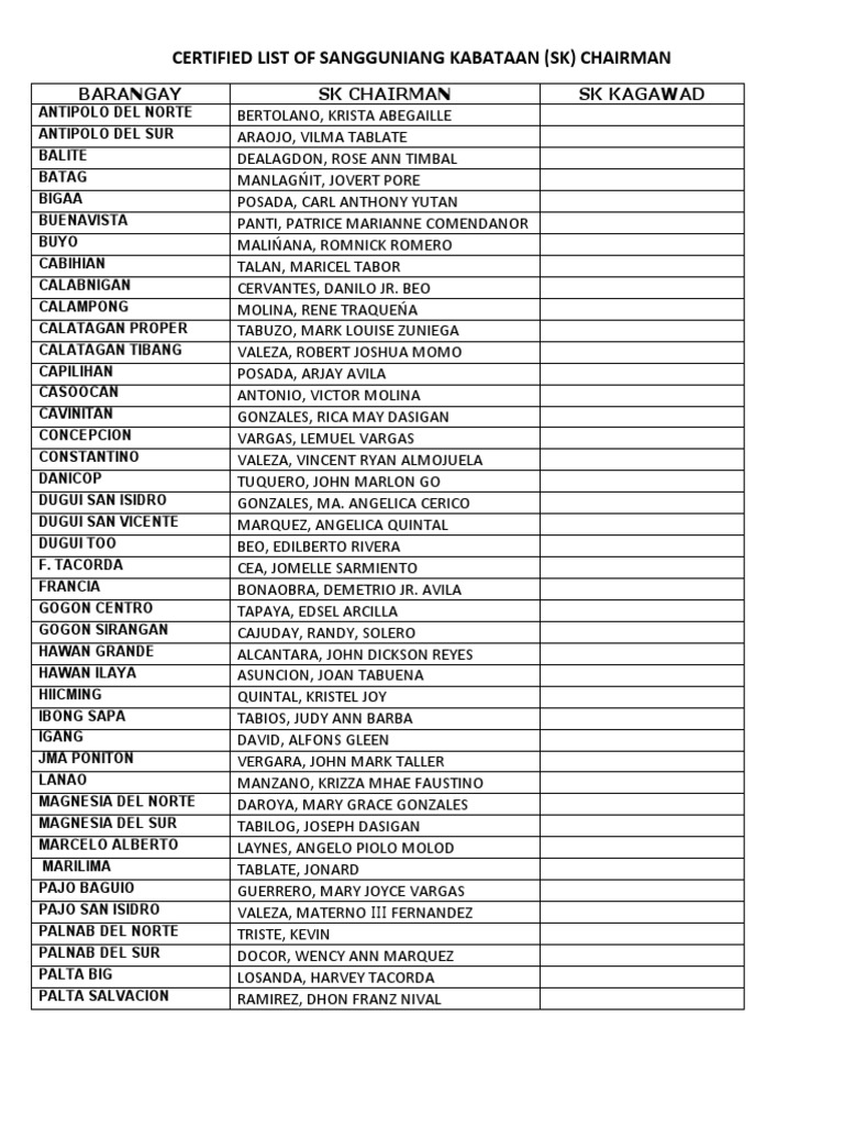 Certified List of Sangguniang Kabataan | PDF