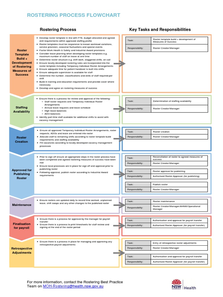 Rostering Process Flowchart | PDF | Business | Health Care