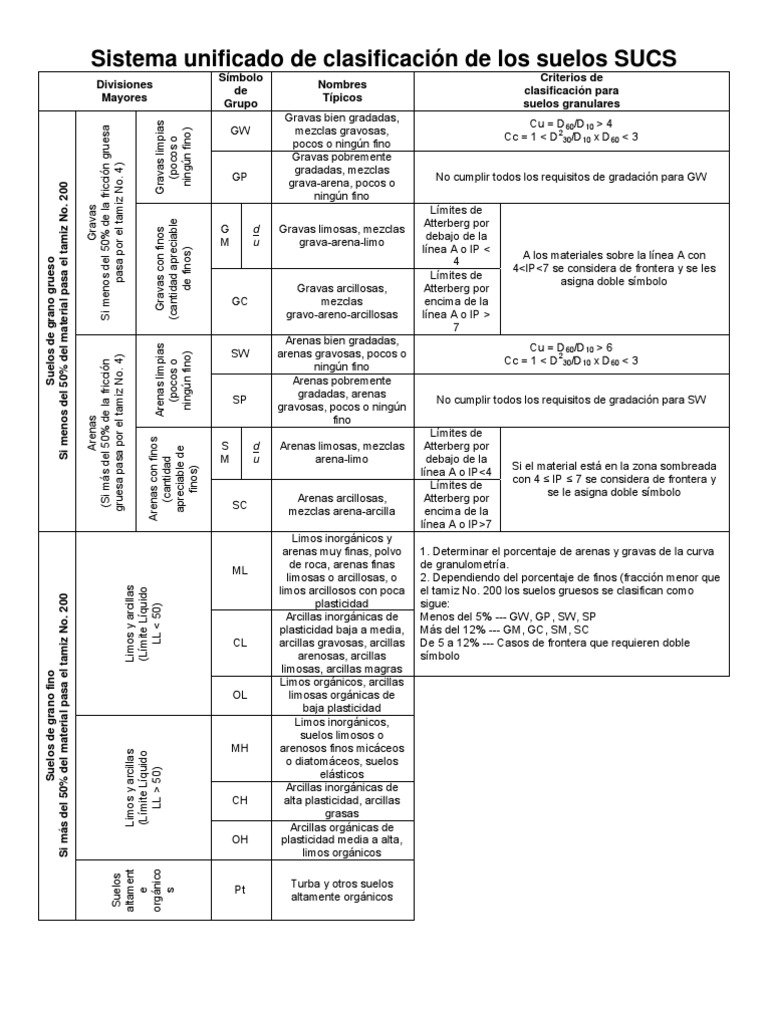 Sistema Unificado de Clasificación de Los Suelos SUCS | Plasticidad (Física) | Materiales