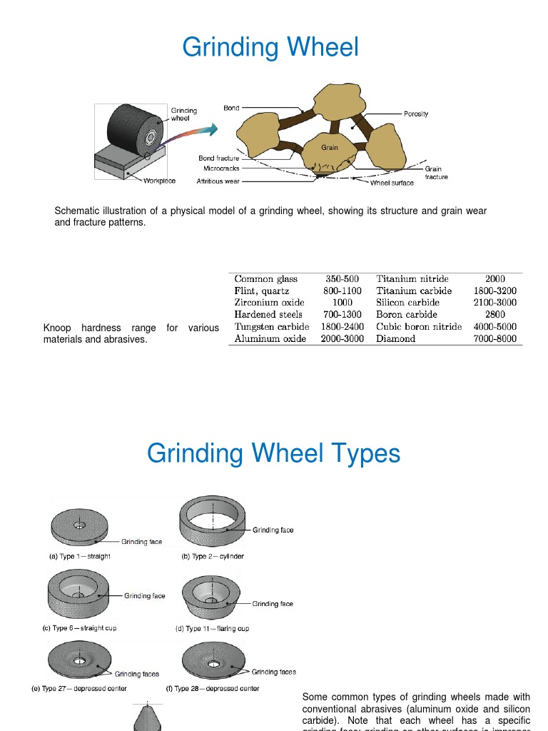 Types of Grinding Wheels Explained | PDF | Grinding (Abrasive Cutting ...