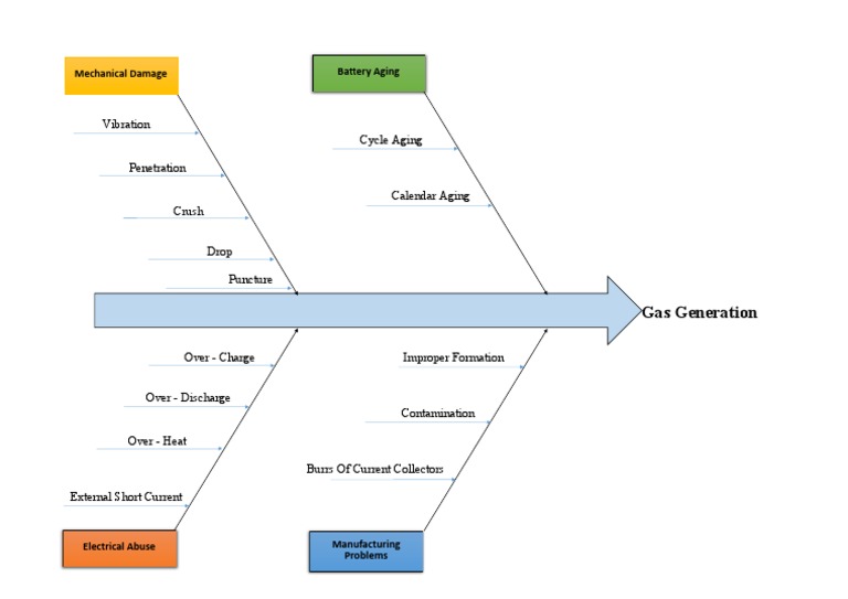 Fishbone Diagram | PDF