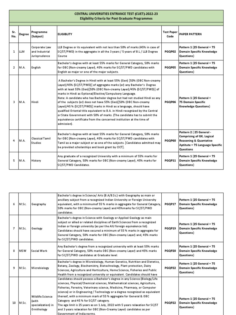 eligibility-criteria-cuet-pg-2022-nta-may-2022-pdf-academic-degree