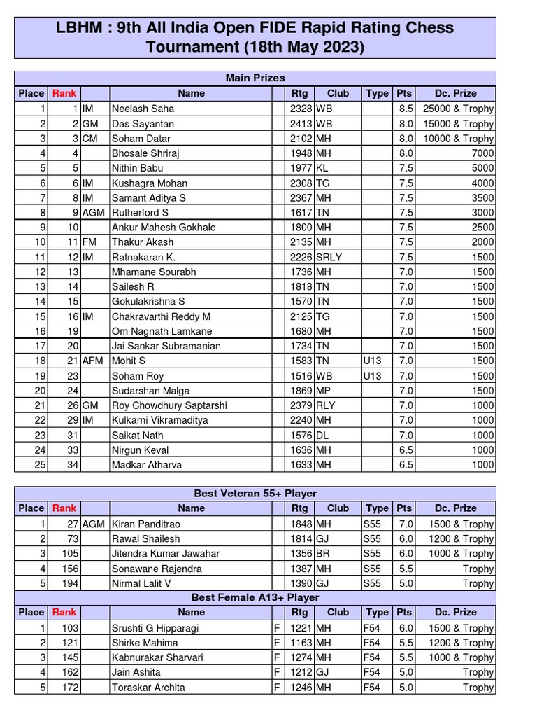 9th Prize Winner List | PDF