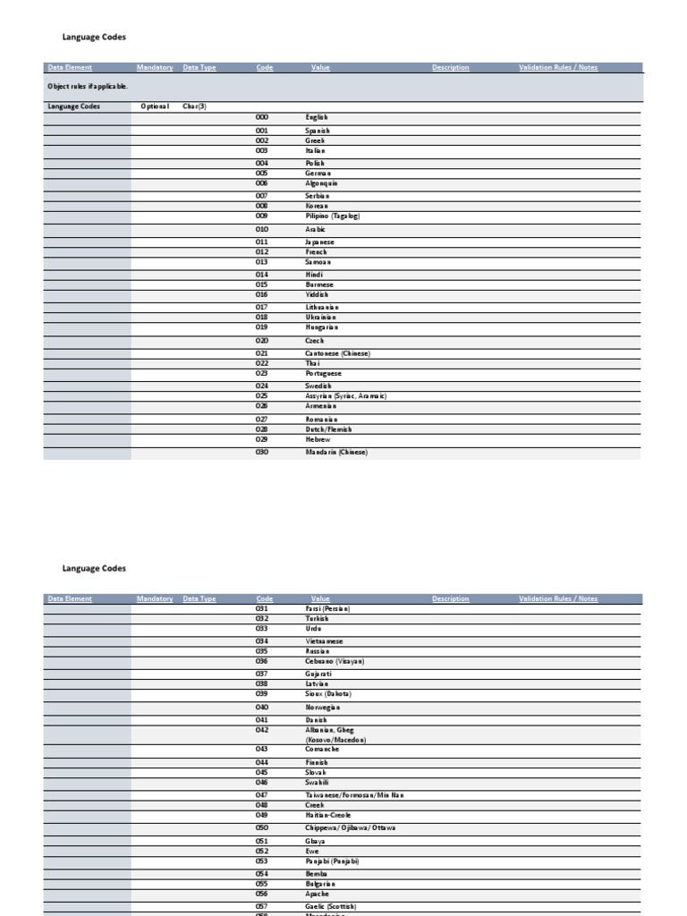 Language Codes | PDF | Languages | Foreign Language Studies