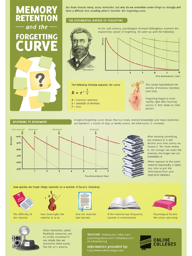 Ebbinghaus Forgetting Curve | PDF
