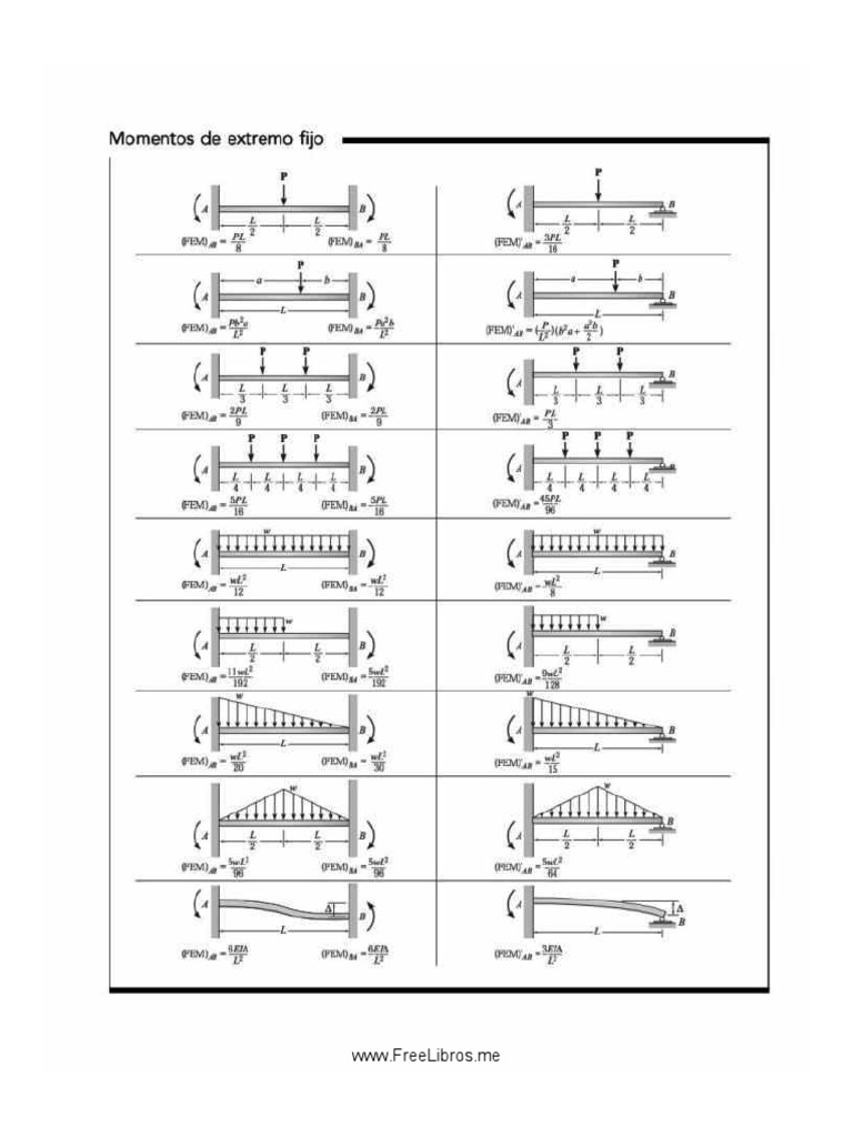 Tabla de Momentos para Vigas Hiperestáticas 1 | PDF