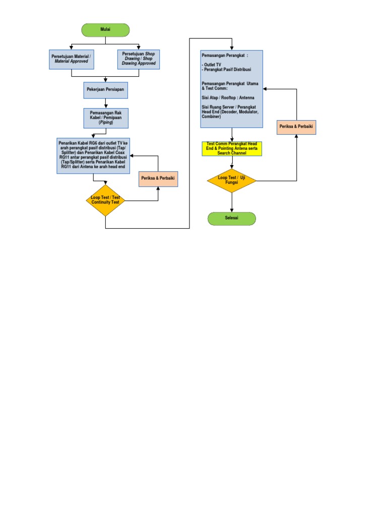 Visio-Flow Chart Metodologi - MATV | PDF