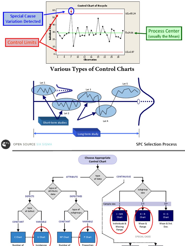 SPC Control Charts Overview and Types | PDF | Moving Average | Sampling ...