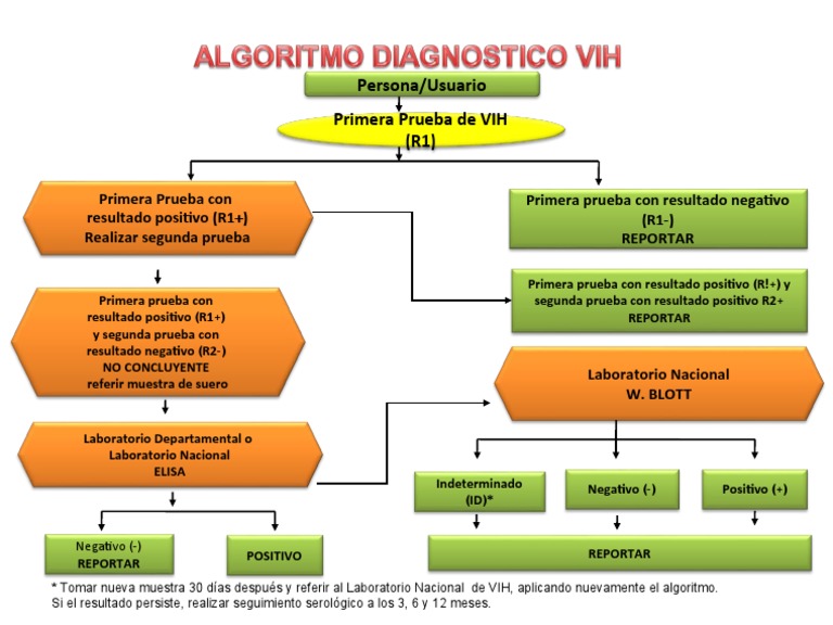 Algoritmo Vih | PDF