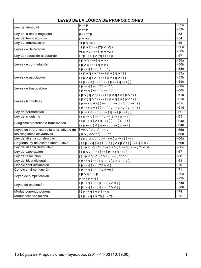 1b Lógica de Proposiciones - Leyes | PDF | Sintaxis (Lógica) | Metalogica