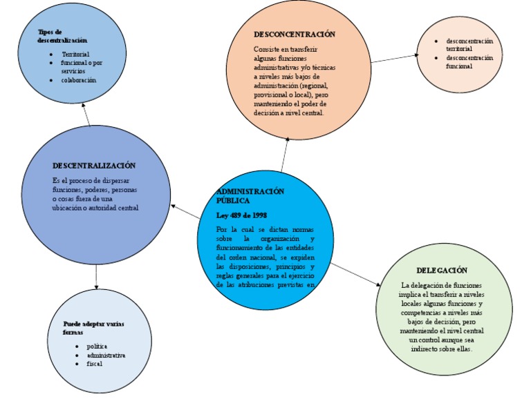 Mapa Mental Descentralización, Desconcentración, Delegación | PDF ...