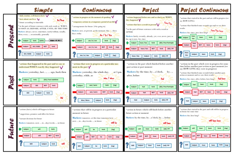 Tenses Table | PDF | Subject (Grammar) | Linguistic Typology