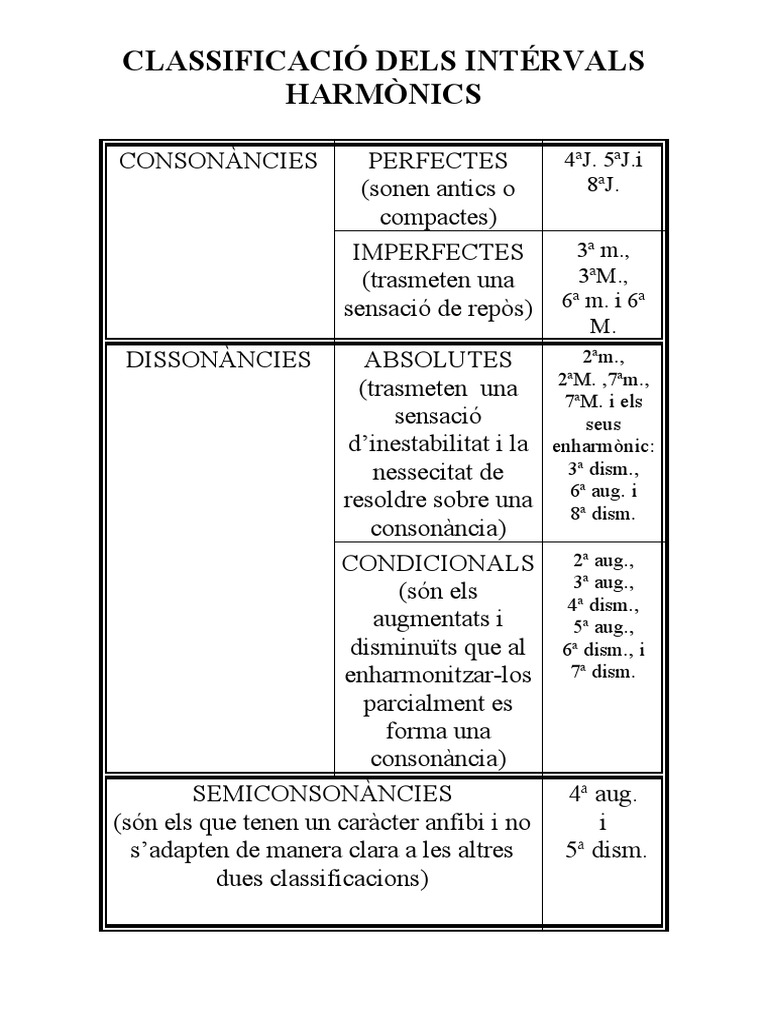 Classificació Dels Intérvals Harmònics | PDF