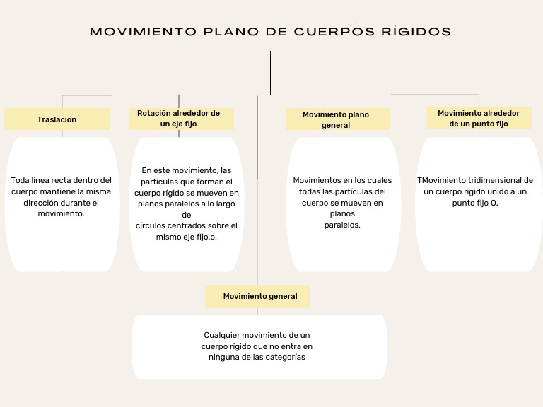 Mapa Conceptual Movimiento Plano de Cuerpos Rigidos | PDF
