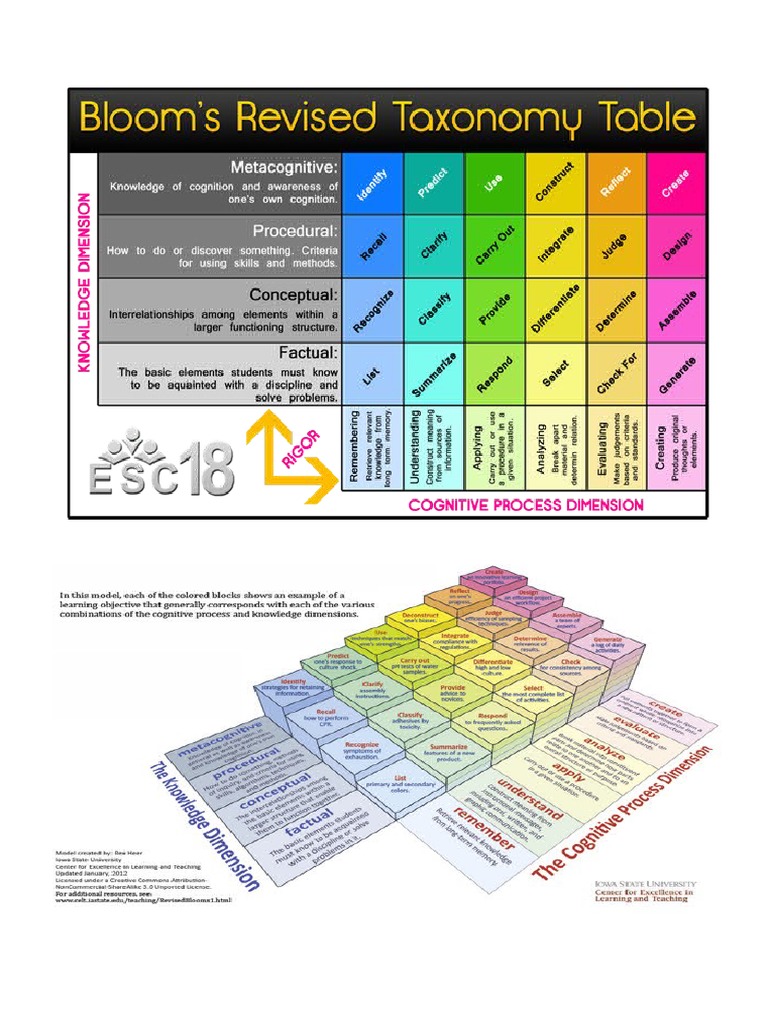 Blooms Taxonomy. Levels of Knowledge and Cognitive Thinking Processes | PDF
