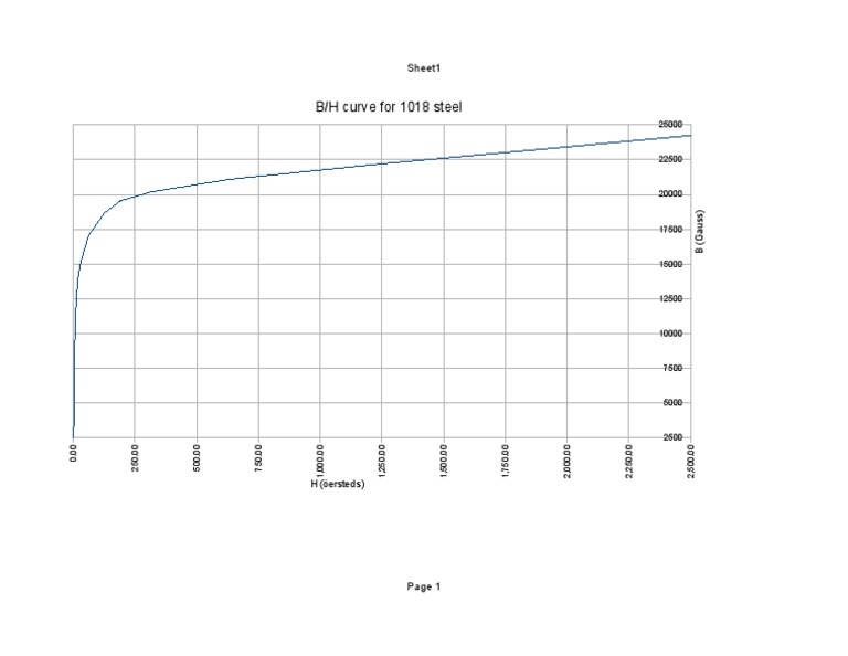 B/H Curve for 1018 Steel | PDF