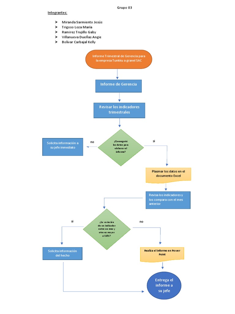 Grupo 03 - Flujogramas | PDF