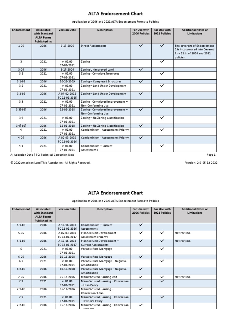 ALTA Endorsement Chart 2006-2021 | PDF | Home Insurance | Mortgage Loan