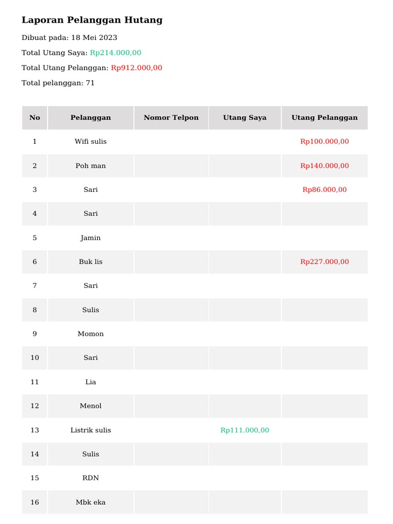 Laporan Pelanggan Hutang Piutang - Kam 18 Mei 2023 102044 | PDF