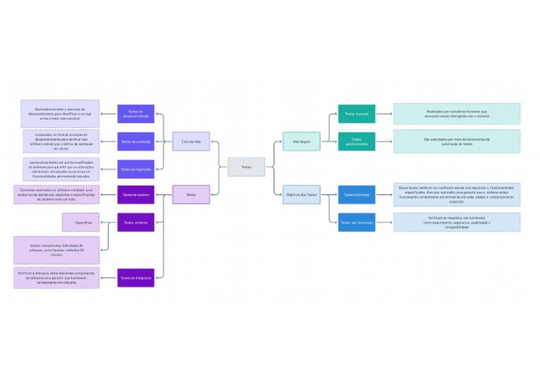 Tipos de Teste de Software - Mapa Mental2x | PDF Tipos de Teste de Software - Mapa Mental2x | PDF