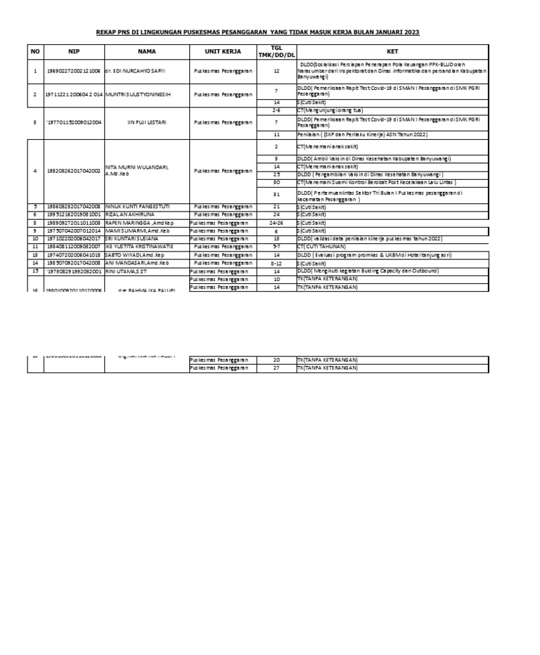 Rekap Presensi Tidak Masuk Kerja Januari 2023 | PDF