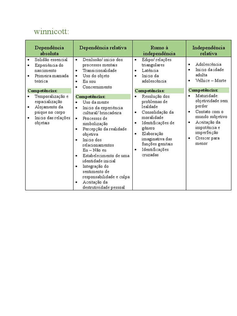 Winnicott Fases | PDF