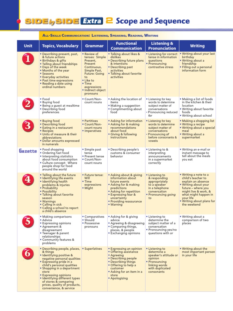 Side by Side Extra L2 - Scope and Sequence | PDF | Grammatical Tense | Communication