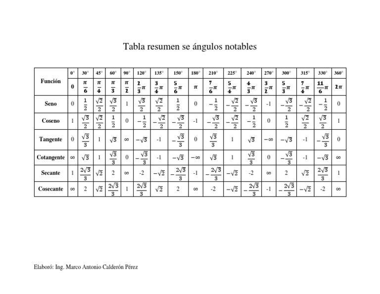 Tabla Resumen de Angulos Notables | PDF