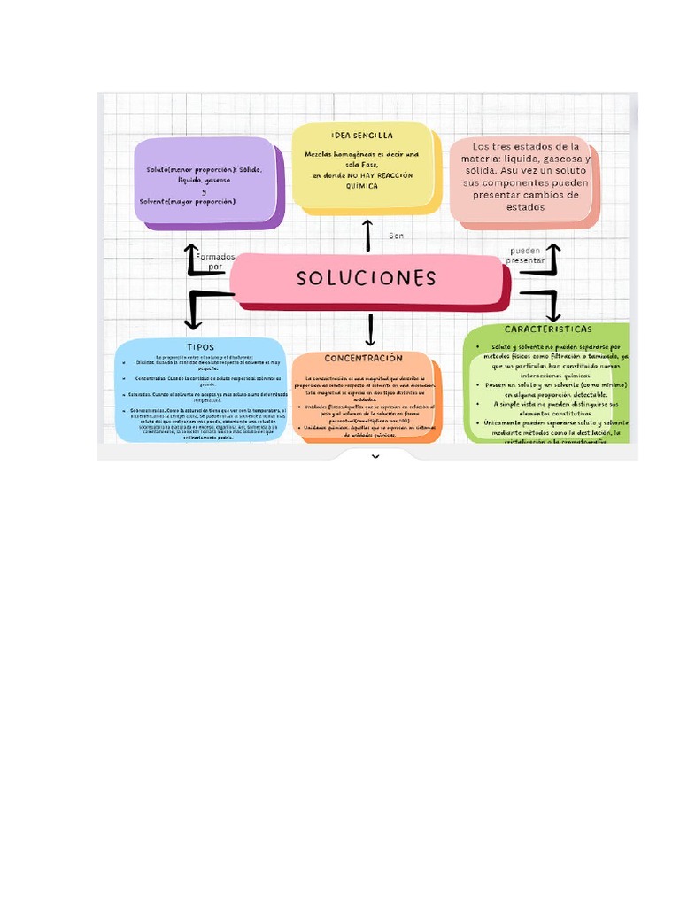 Mapa Conceptual de Soluciones | PDF