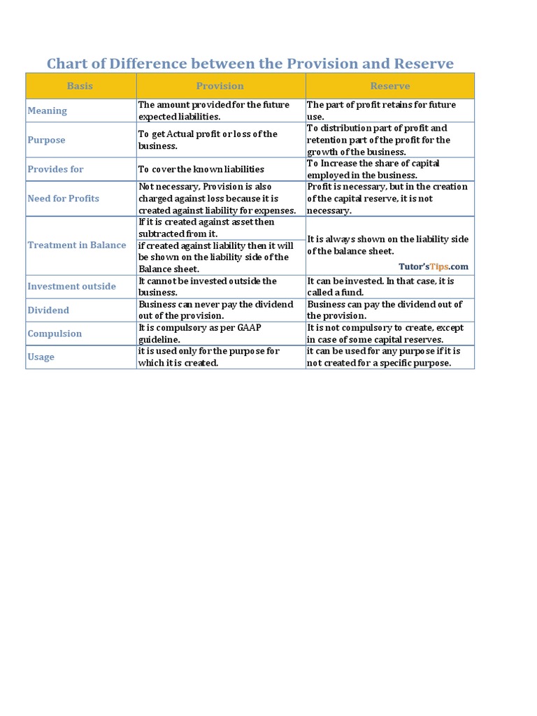 Chart of Difference Between The Provision and Reserve | PDF | Dividend ...