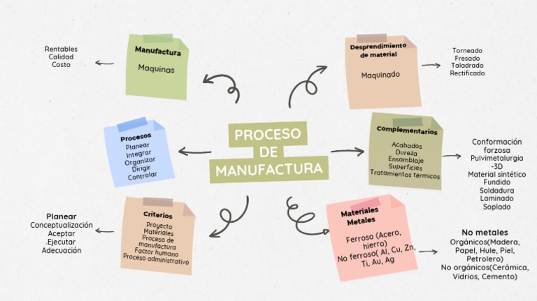 Guía de Procesos de Manufactura | PDF | Conocimiento procedimental | Materiales