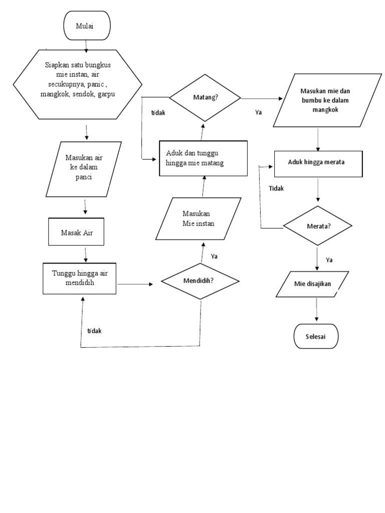 Flowmap cara membuat mie rebus | PDF