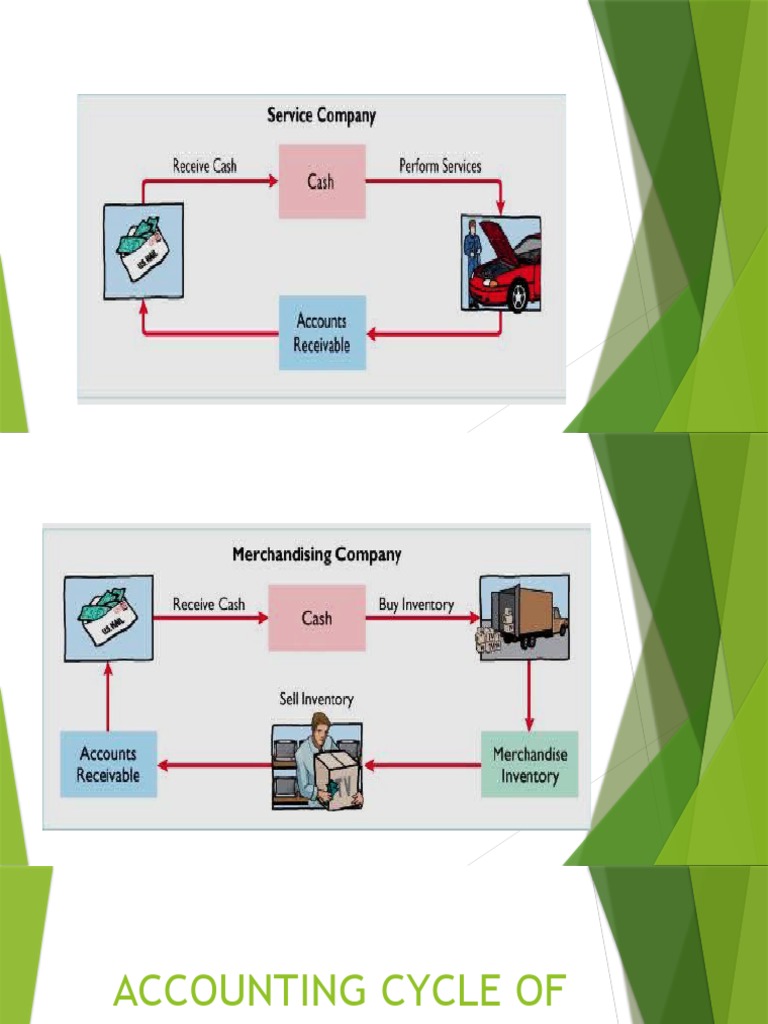 Accounting Cycle of A Merchandising Business | PDF | Expense | Cost Of ...