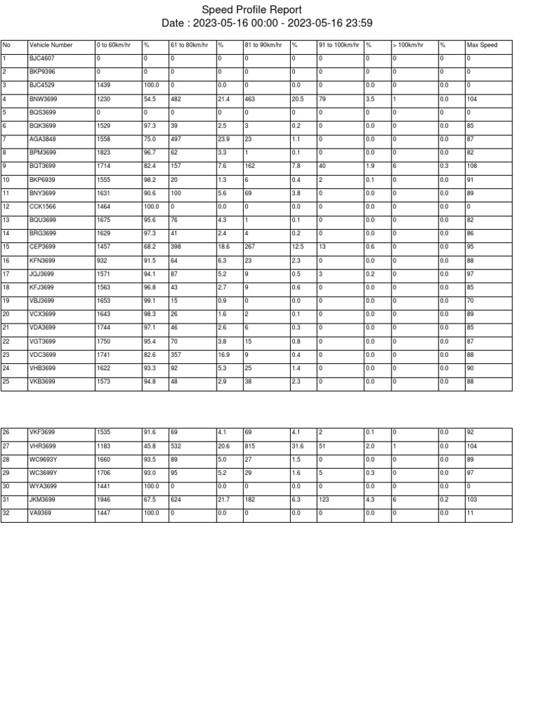 Speed Profile Report | PDF Speed Profile Report | PDF