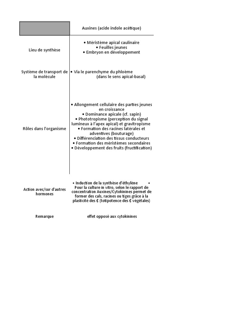 Tableau de Synthèse Chap Hormones BIO V | PDF | Auxine | Tige (Plante)