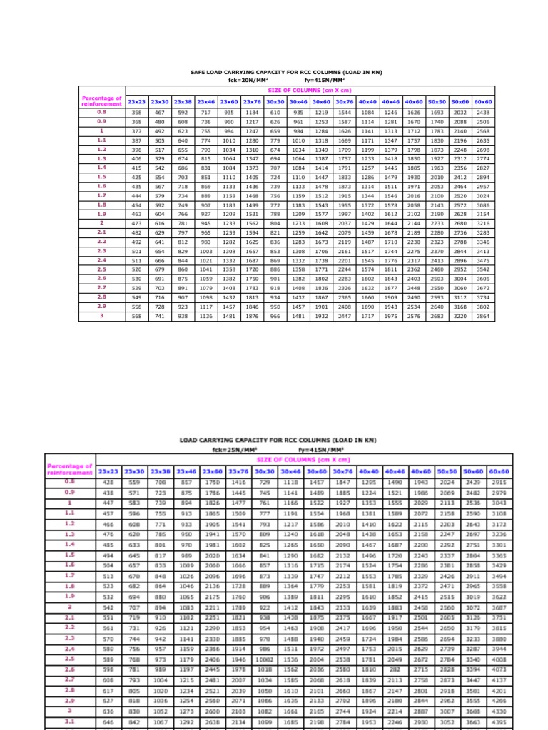 RCC Columns Axial Loads Sample File | PDF
