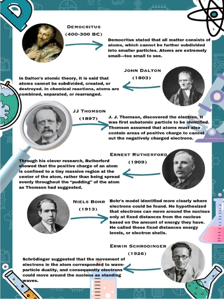 timeline of atoms | PDF