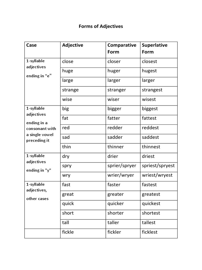 Forms of Adjectives | PDF | Human Voice | Linguistic Morphology