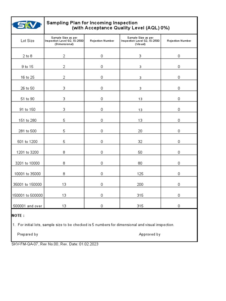 SKV FM QA 07 Sampling Plan | PDF