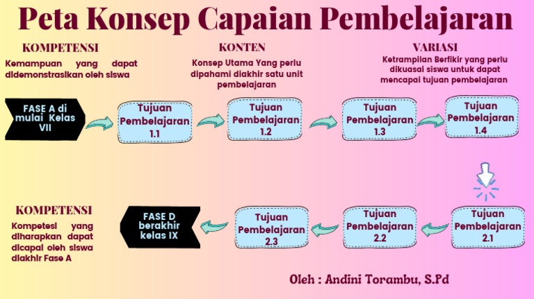 Peta Konsep Capaian Pembelajaran | PDF Peta Konsep Capaian Pembelajaran | PDF