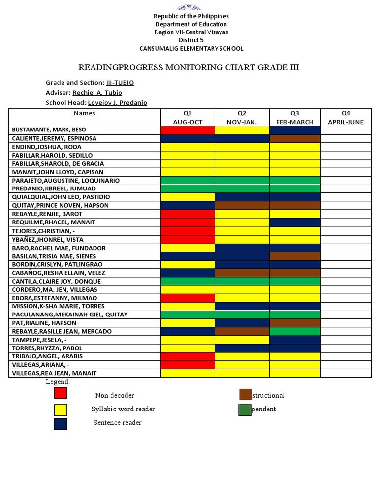 Reading Progress Monitoring Chart in Fil | PDF