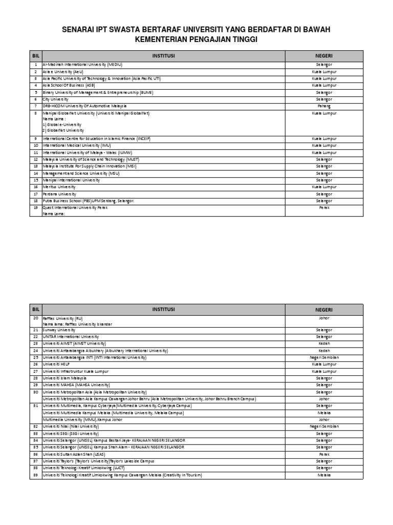 Senarai Ipts Terpilih 27112020 | PDF | Malaysia
