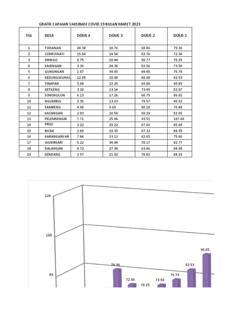 GRAFIK CAPAIAN imunisasi | PDF