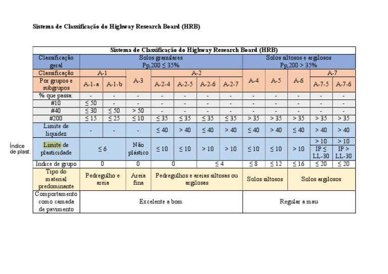 Sistema de Classificação Do HRB Corrigido | PDF | Solo | Recurso