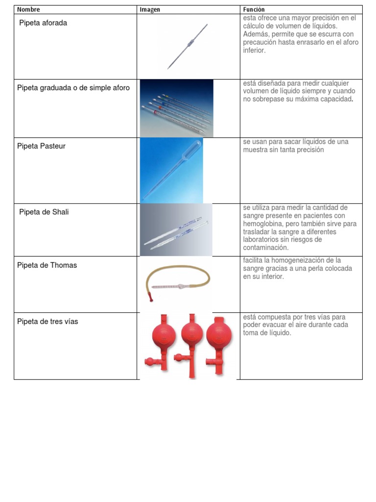 Tipos y funciones de pipetas de laboratorio | PDF