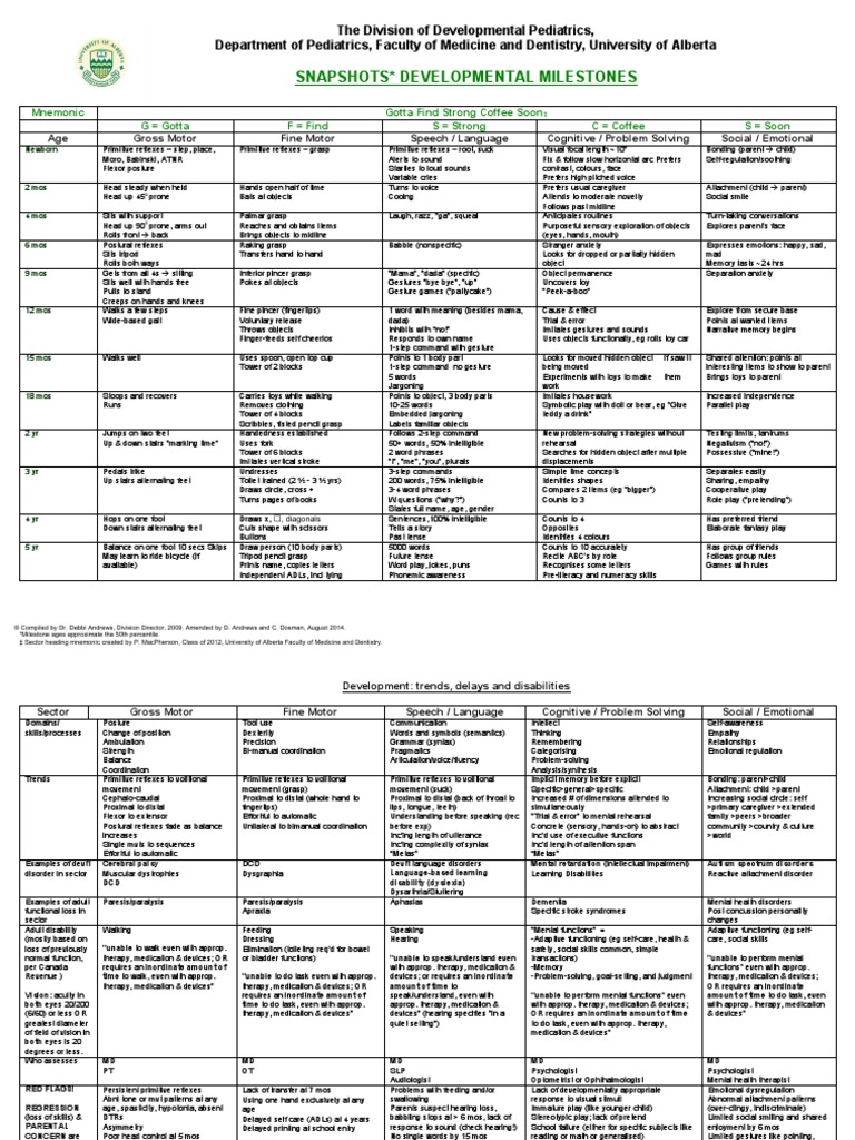 Developmental Milestones and Disorders Chart | Download Free PDF ...