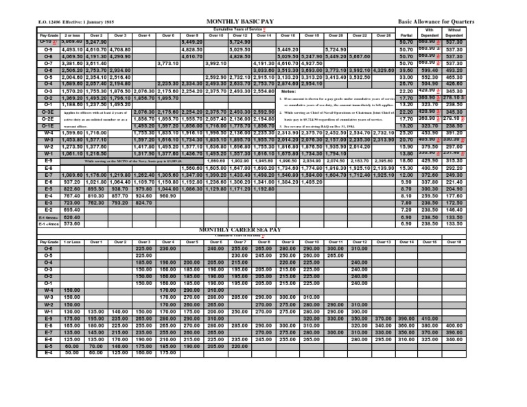 Mil Pay Table 1985 | PDF | International Security | International Relations