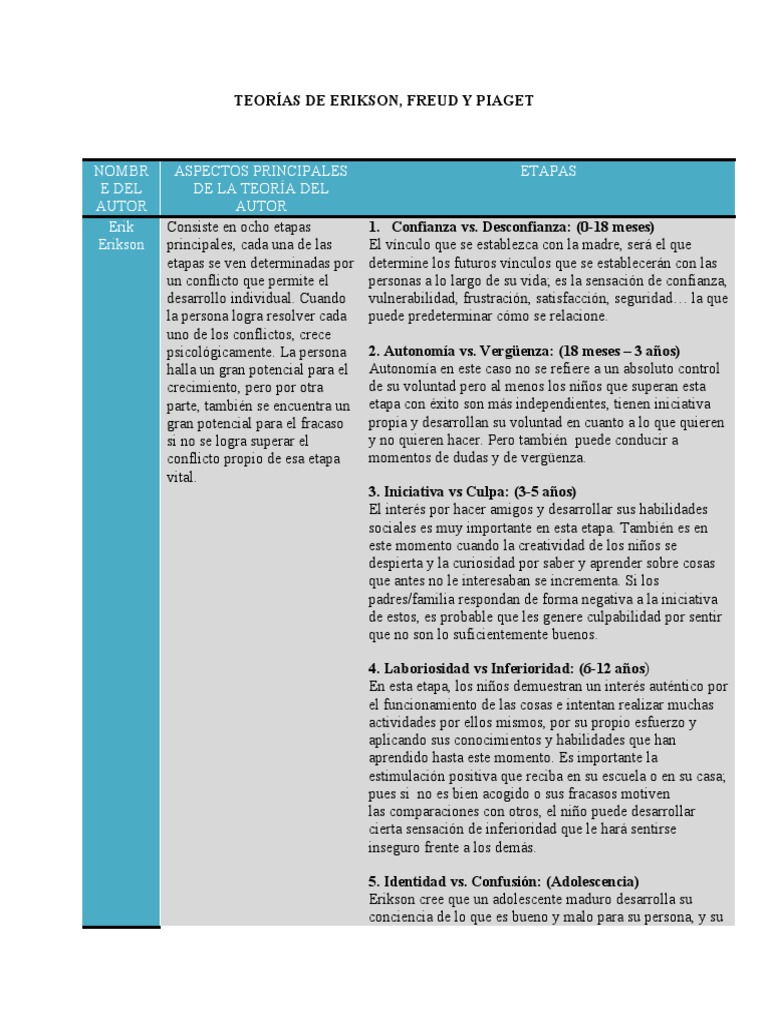 Teorías de Desarrollo: Freud y Erikson | PDF | Pensamiento | Desarrollo ...